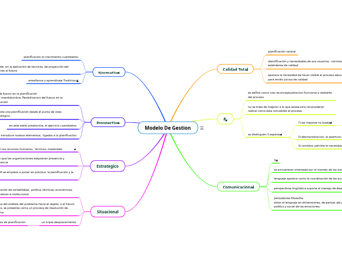 Modelo De Gestion - Mind Map